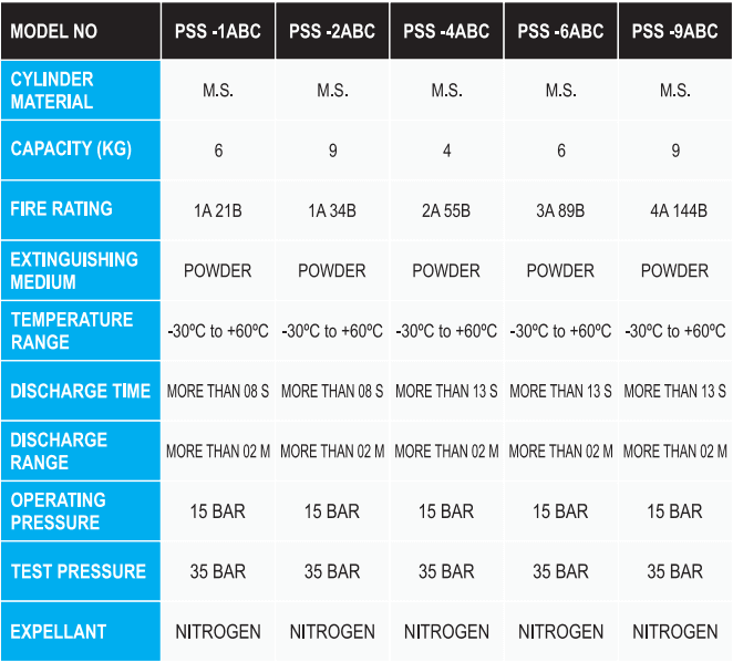 ABC Stored Pressure | Pro Safety Solutions